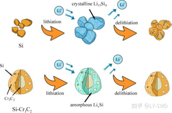 加入金属碳化物抑制晶态Li15Si4的形成：一种制备耐用硅基锂离子负极电池的方法 - 知乎