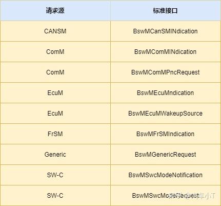 AUTOSAR基础篇之BswM - 知乎