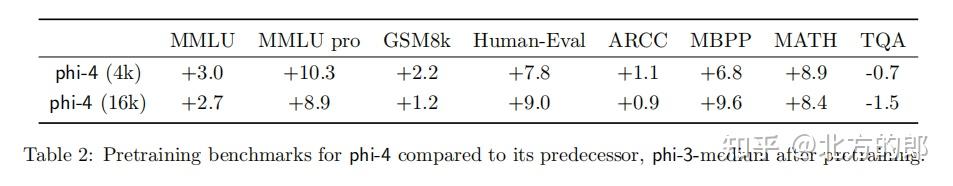 Phi-4：小模型的大智慧——技术详解及简单测评 - 知乎