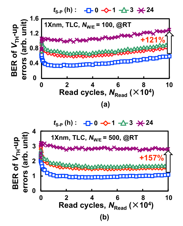 循环Wear-Leveling在TLC上Data Retention和Read Disturb错误分析 - 知乎