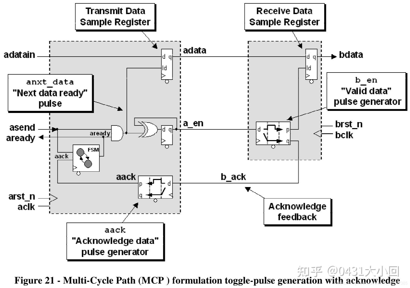 《Clock Domain Crossing》 翻译与理解（5）多信号跨时钟域传输 - 知乎
