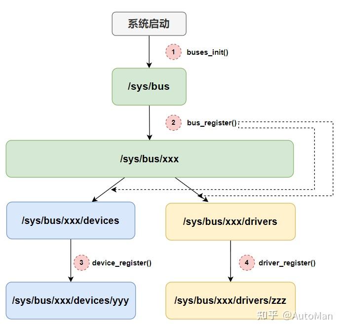 Linux的设备驱动模型 - 知乎