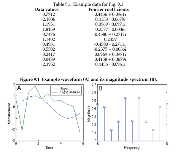 Fourier分析入门——第9章——Fourier系数的假设检测 - 知乎