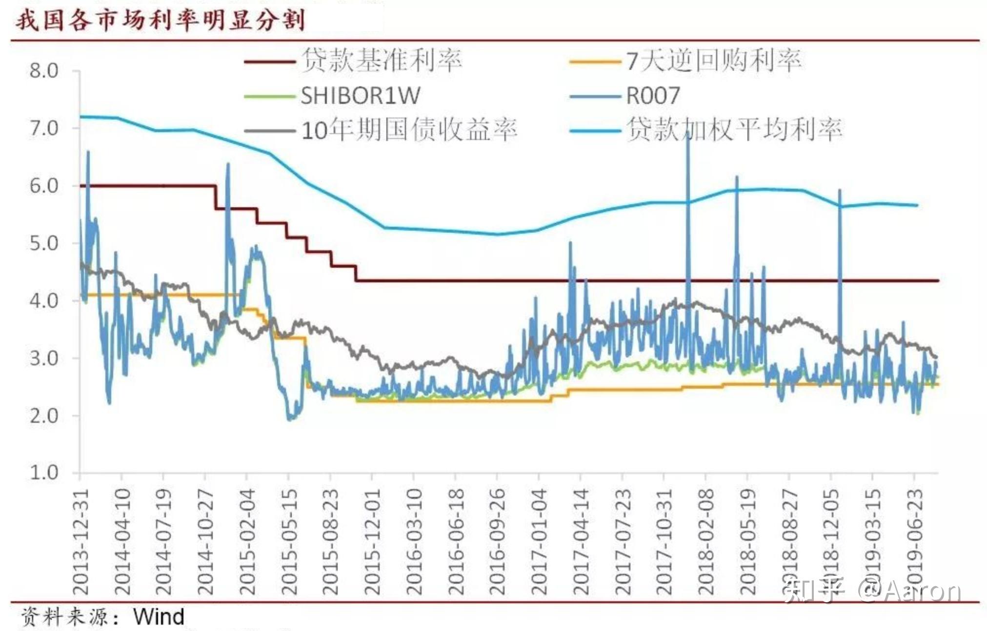LPR的前世今生，新旧LPR的主要差异 - 知乎