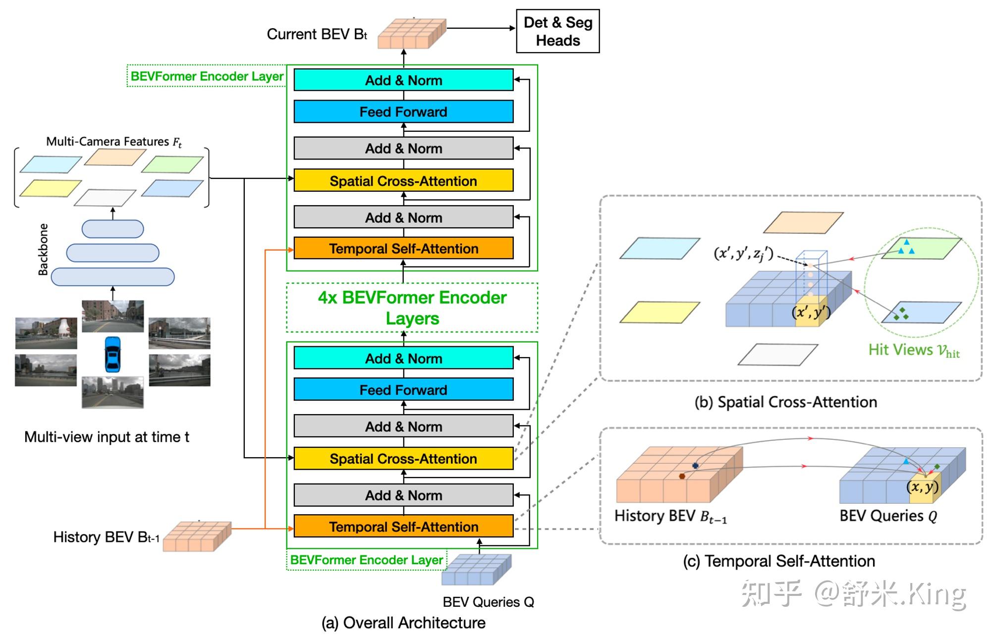 UniFormer：在BEV Features中融合更久远的信息 - 知乎