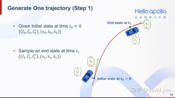 Apollo lattice planner 规划详解 - 知乎