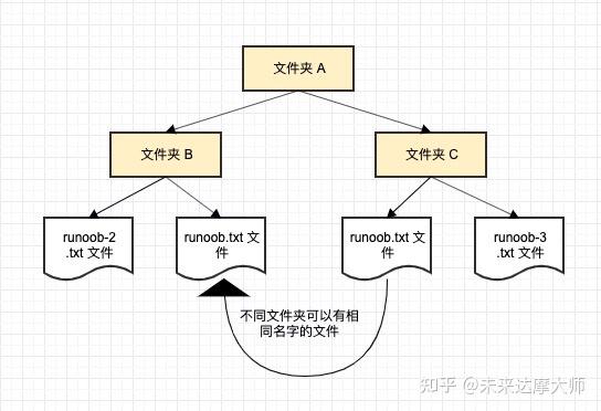 【针对 Python 3x 版本】python基础系列教程（28）——python3 命名空间作用域 知乎