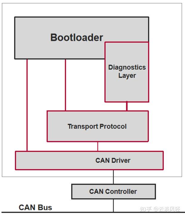 Bootloader - 知乎