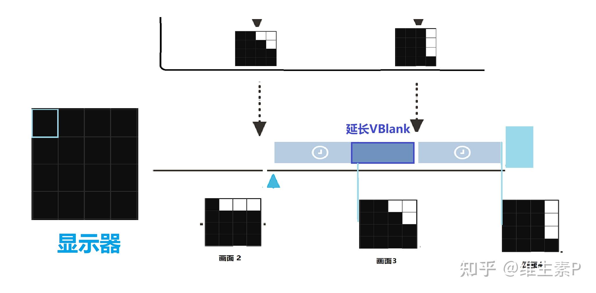 【维P科普】游戏显示器中的 GSYNC 与 FreeSync 技术原理是什么？什么是画面撕裂？买显示器该不该纠结 G-sync? AMD FreeSync 到底干嘛的？ - 知乎