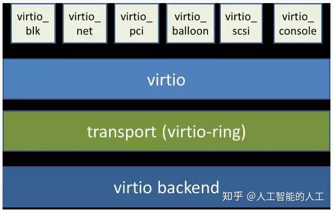 [转载] virtio 简介 - 知乎