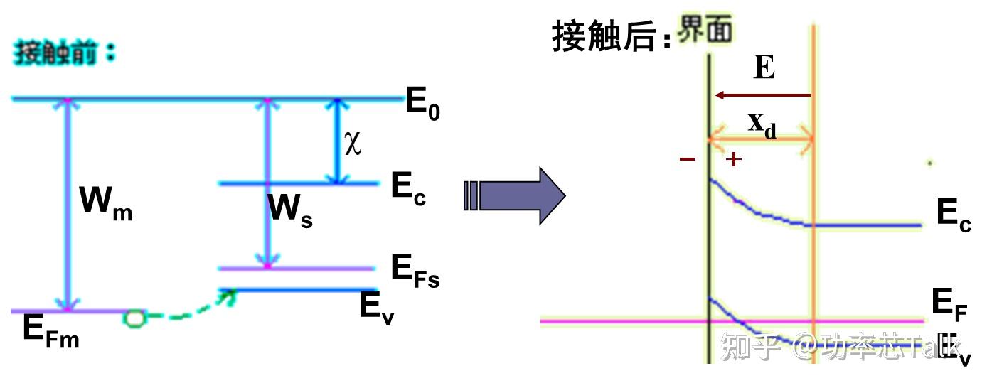 半导体物理与器件笔记（十九）——金半接触及其能带图 - 知乎