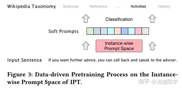 Instance-wise Prompt Tuning for Pretrained Language Models - 知乎