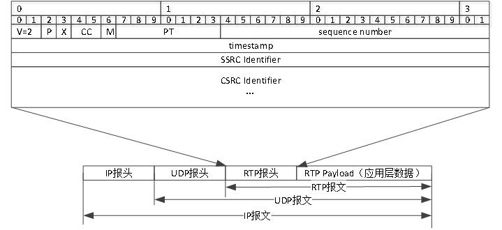 实时传输协议——RTP协议 - 知乎