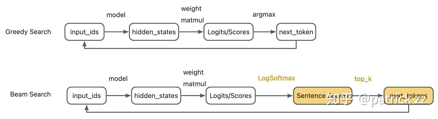 《从零实现BERT、GPT及Diffusion类算法》- 5：Greedy Search, Beam Search, Penalty, Sampling - 知乎