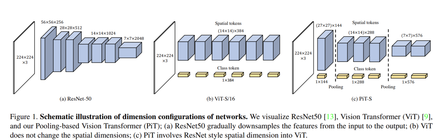 ICCV2021:Rethinking Spatial Dimensions of Vision Transformers - 知乎