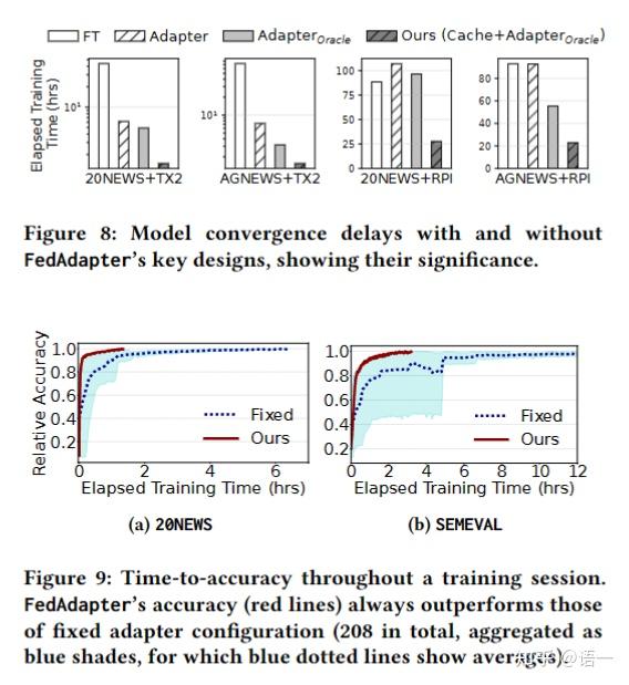 《FedAdapter: Efficient Federated Learning for Modern NLP》论文阅读笔记 - 知乎