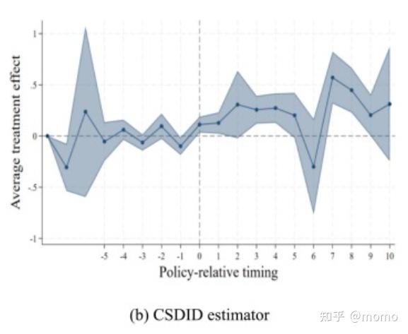 Stata学习:如何构建多时段双重差分模型?csdid 知乎