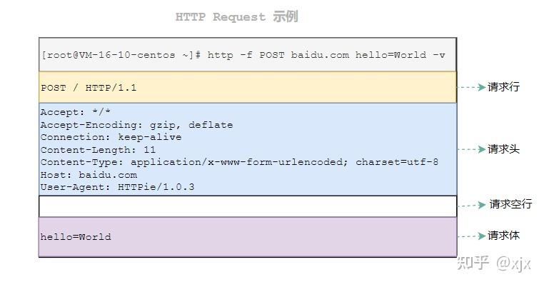 Go语言标准库之net/http(一) —— Request - 知乎