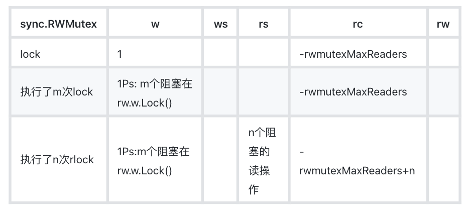 Golang读写锁sync.RWMutex简介 - 知乎