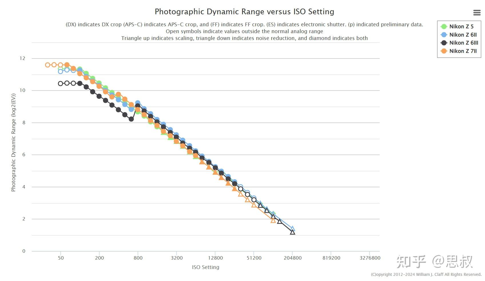 Z63和A7C2怎么选？