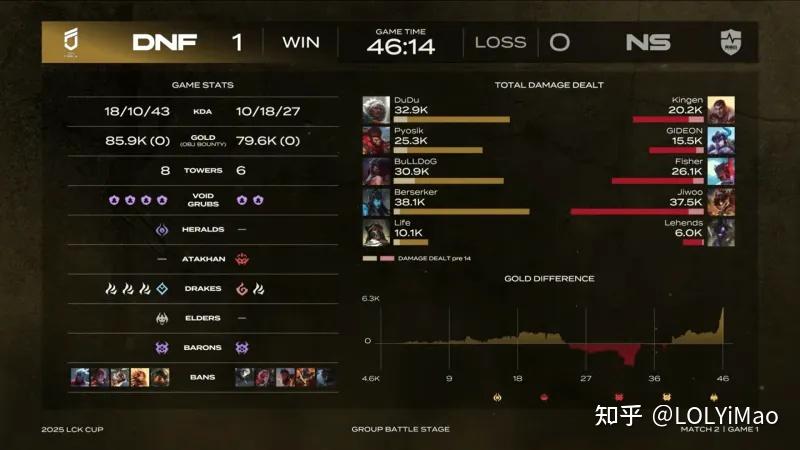 2025LCK赛区DNF 2-1 NS - 知乎