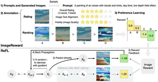 【NeurIPS 2023】ImageReward：文本到图像生成中的人类偏好学习 - 知乎