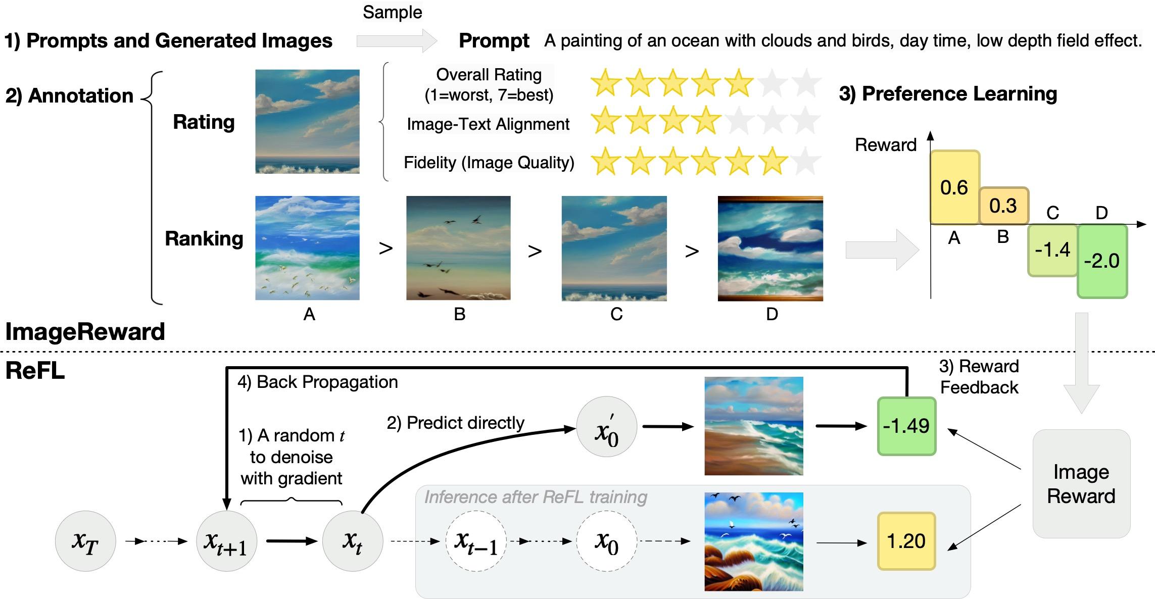 【NeurIPS 2023】ImageReward：文本到图像生成中的人类偏好学习 - 知乎