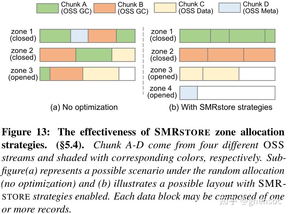 fast23《SMRstore: A Storage Engine for Cloud Object Storage on HM-SMR ...
