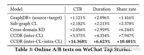 KDD2022｜腾讯提出CCDR：匹配中的跨域对比推荐 - 知乎
