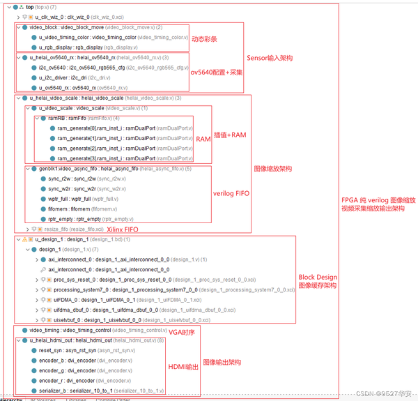 Fpga高端项目:xilinx Zynq7020 系列fpga纯verilog图像缩放工程解决方案 提供3套工程源码和技术支持 知乎
