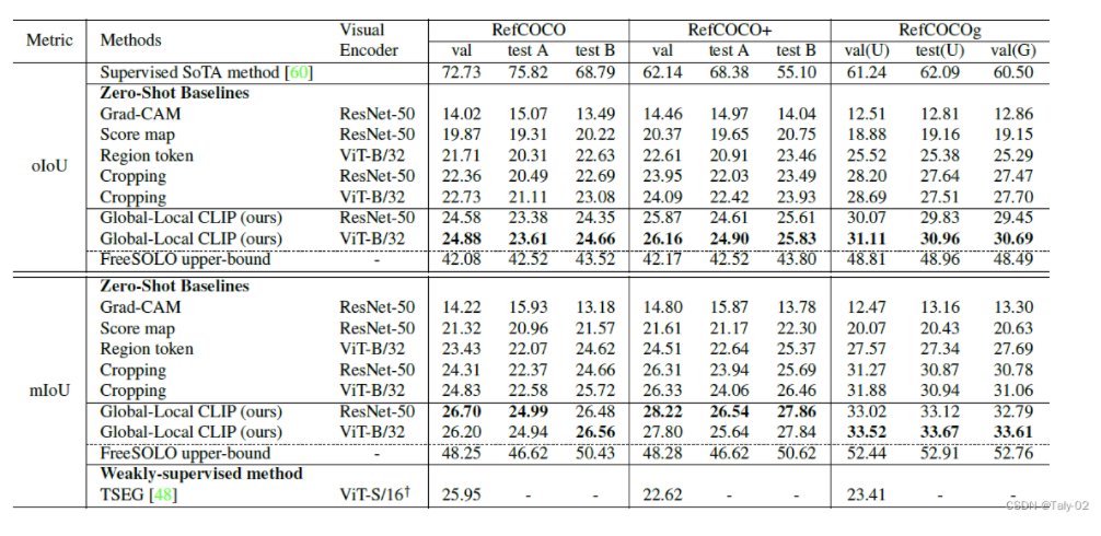CVPR'23｜向CLIP学习预训练跨模态！简单高效的零样本参考图像分割方法 - CV技术指南（公众号） - 博客园