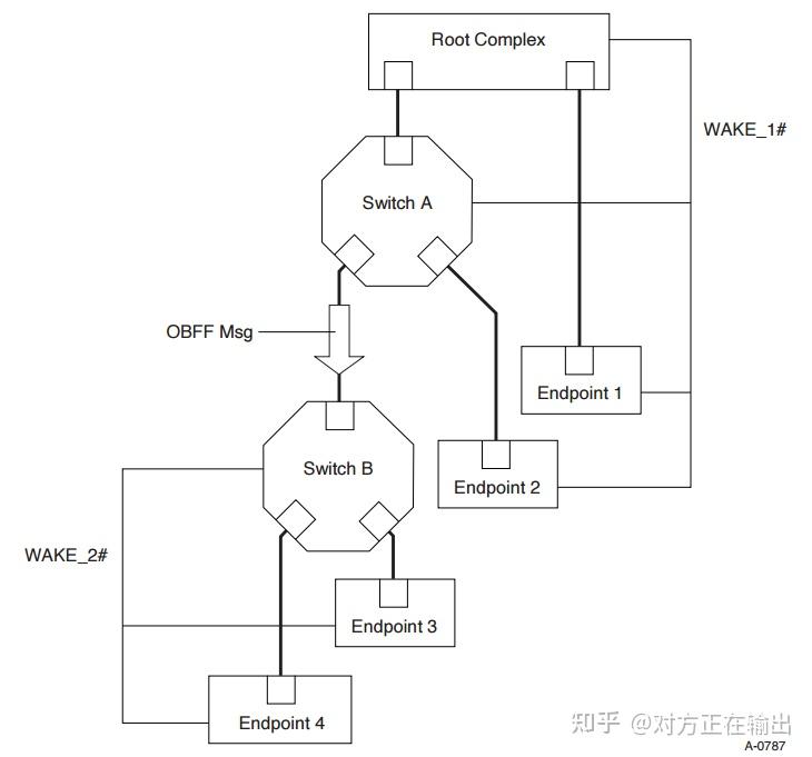 PCIe协议学习-LTR & OBFF - 知乎