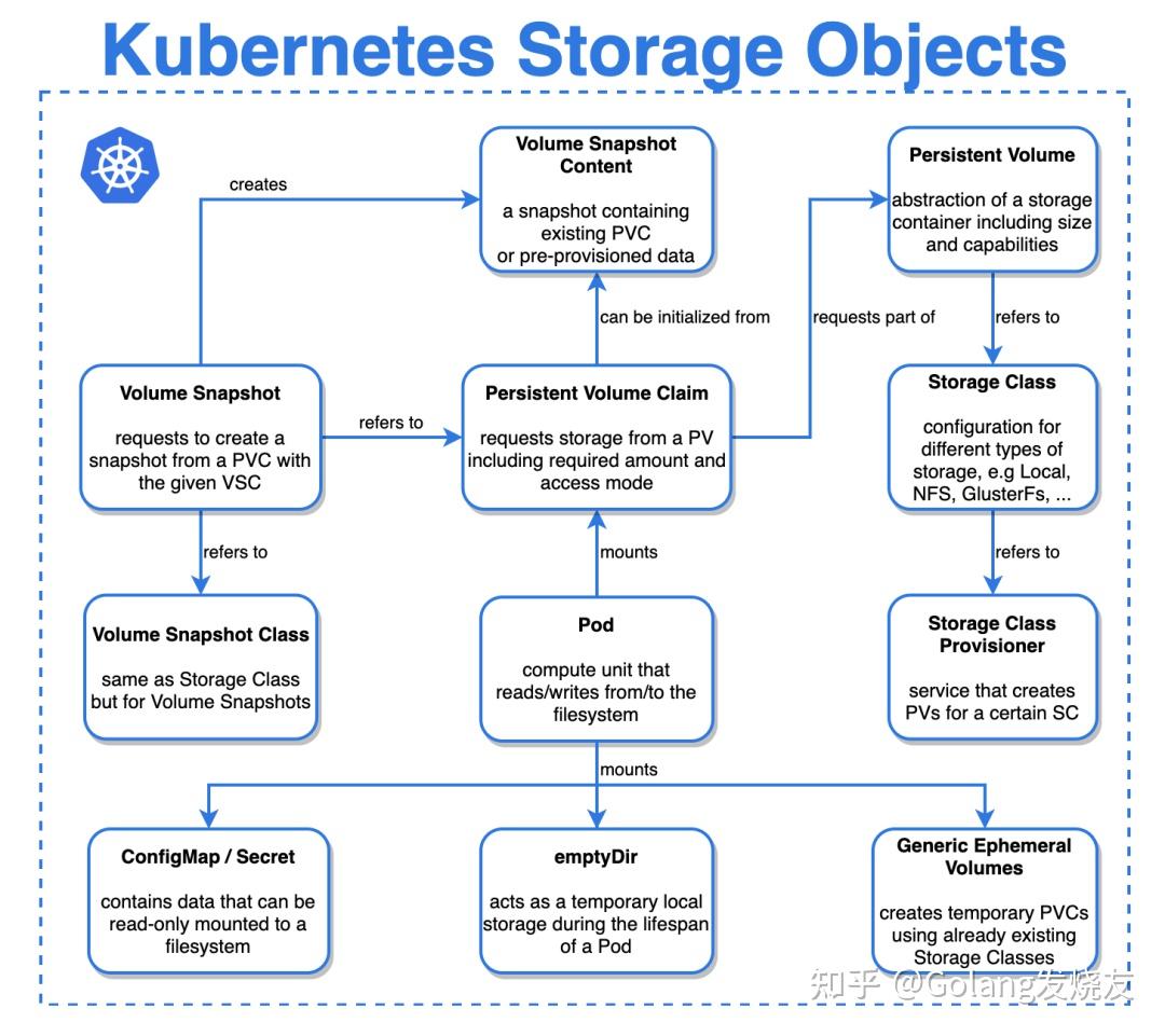 分享几个 Kubernetes 逻辑图和架构图 知乎 