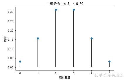 Python绘制常见概率分布图 - 知乎