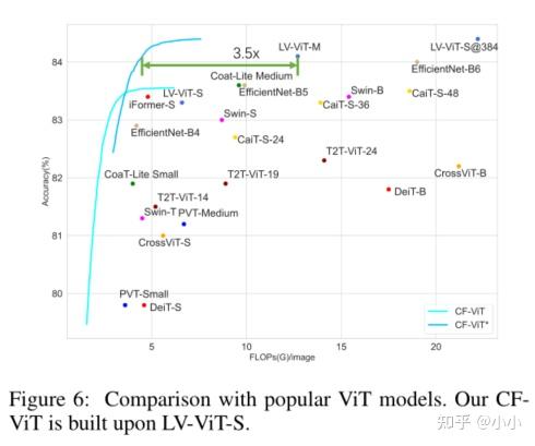 Transformer（二十六）CF-ViT - 知乎