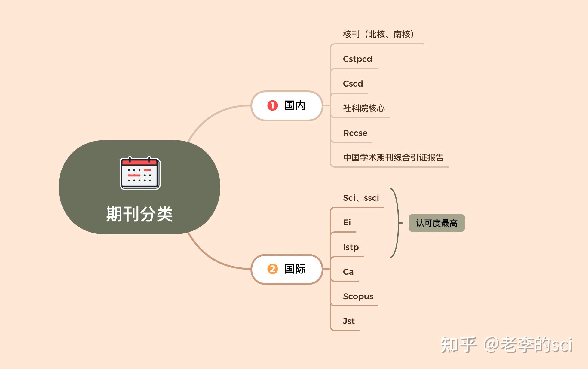 SCI、SSCI、EI、核刊、普刊傻傻分不清？一篇教你全搞定 - 知乎