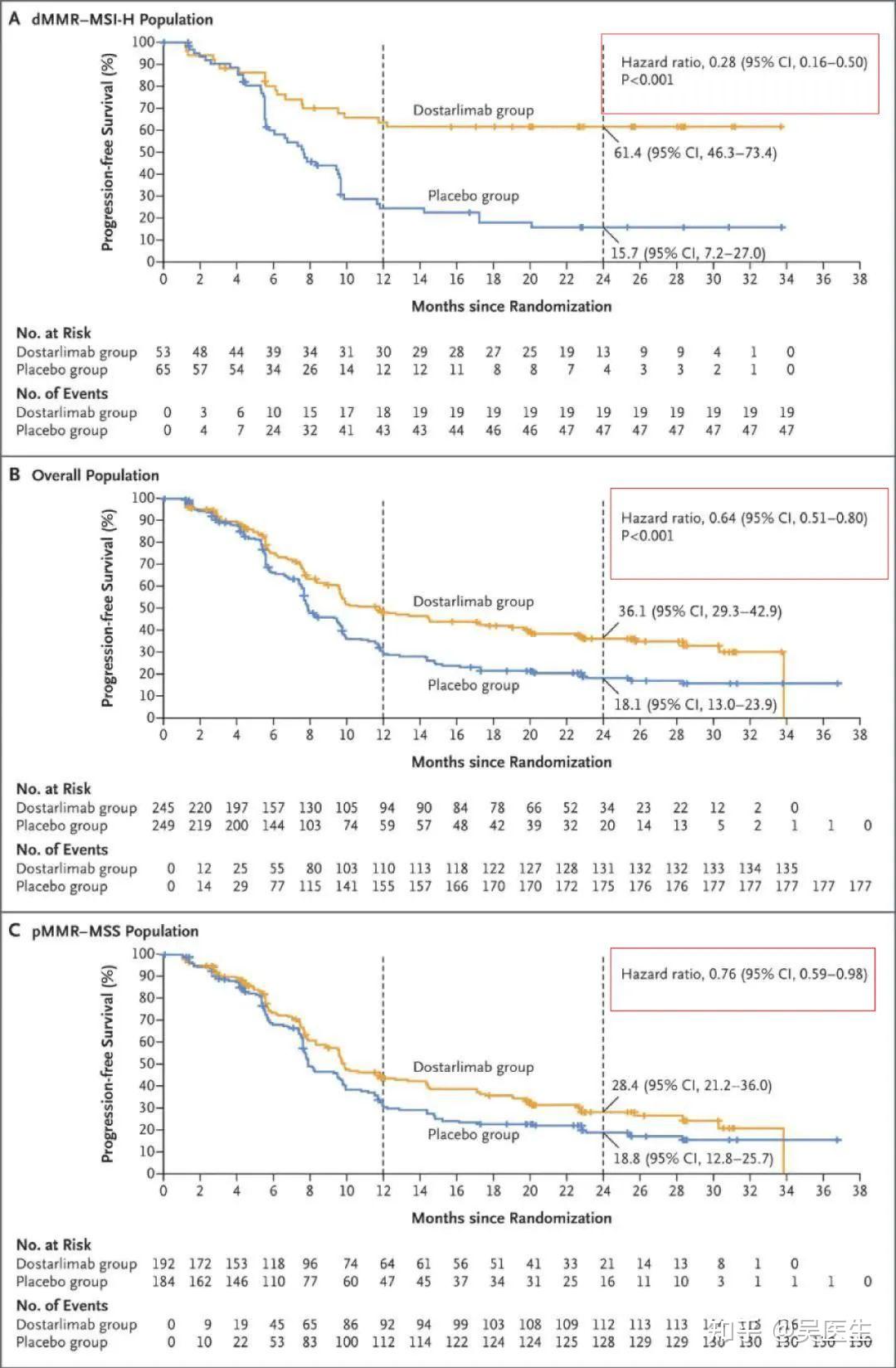 免疫治疗再获突破，晚期/复发性子宫内膜癌迎来“福音” - 知乎