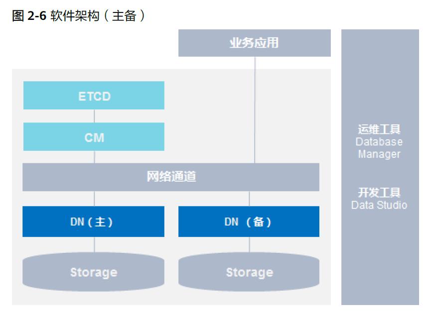 GaussDB T上生产整体规划丨GaussDB野生教程 - 知乎