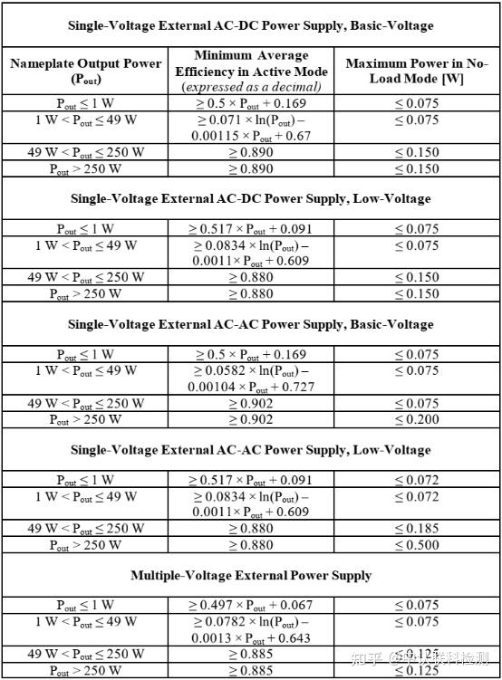 注意！美国能源部更新了外置适配器DOE能效法规要求 - 知乎
