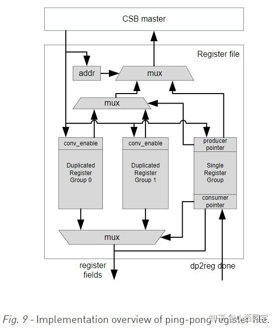 NVDLA代码学习——CDMA（上） - 知乎