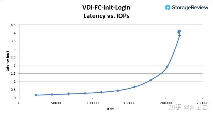 戴尔易安信PowerEdge R740xd服务器测评 - 知乎