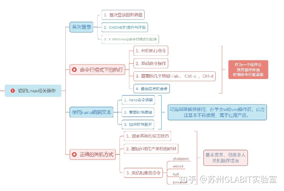 【够全面够清晰】Linux超强学习路线图 - 知乎