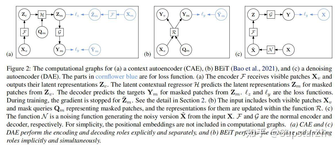 论文阅读：Context Autoencoder for Self-Supervised Representation Learning - 知乎