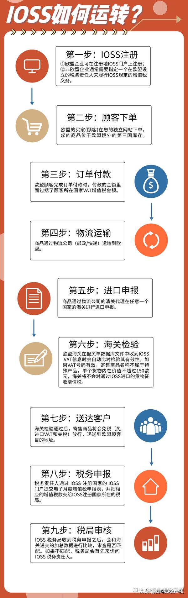 「干货」一篇搞定，卖家咨询最多的IOSS和OSS相关问题 - 知乎