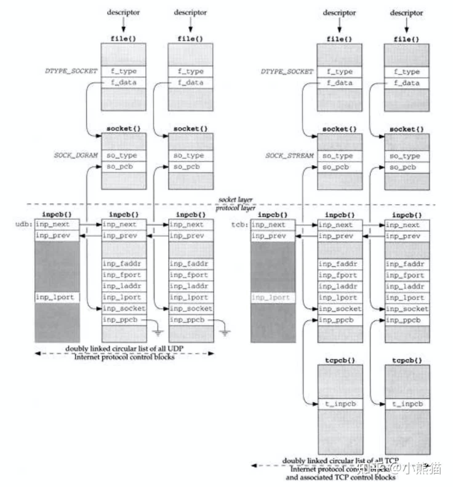 《TCP/IP详解:卷二》&& [TCP timer分析] - 知乎