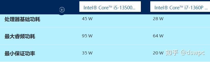请问i5-13500h和i7-1360p哪个更好呢?