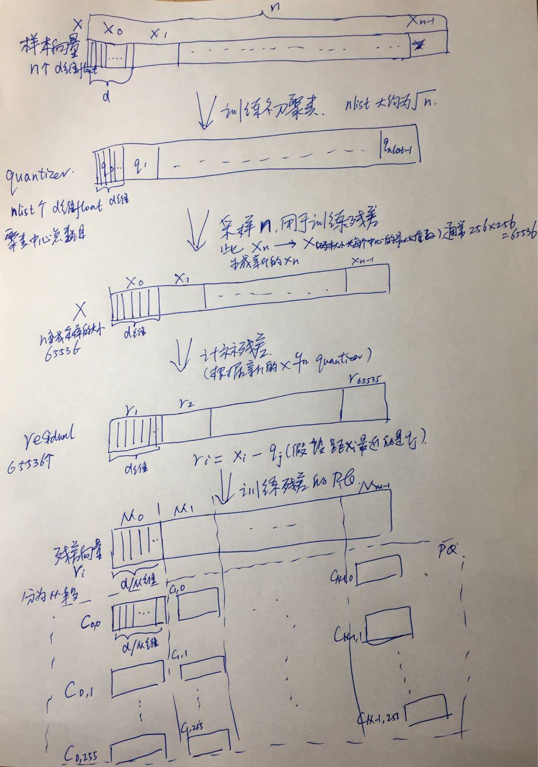 Faiss基于PQ的倒排索引实现 - 知乎