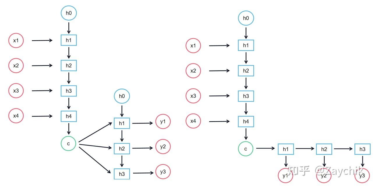CNN，RNN，LSTM，transform综述 - 知乎