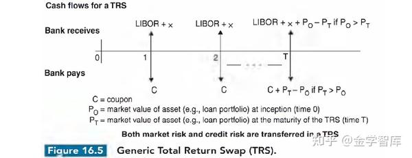 信用衍生品（新版FRM二级-信用风险） - 知乎