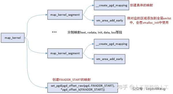 [转载] （三）Linux paging_init解析 - 知乎